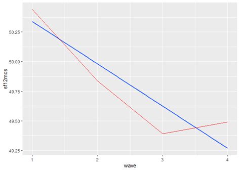 Complete Guide To Visualizing Longitudinal Data In R Longitudinal