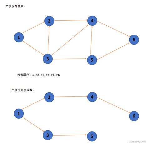 【数据结构与算法】广度优先搜索实现amggraph Andgc语言 Csdn博客