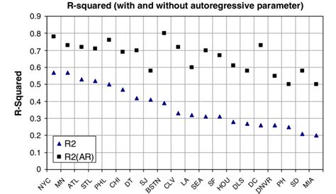 Pseudo R 2 Values For The Monocentric Population Density Models