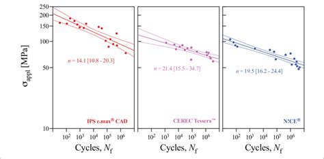 Logarithmic Plots Of Maximum Applied Stress σ Appl Versus Number Of