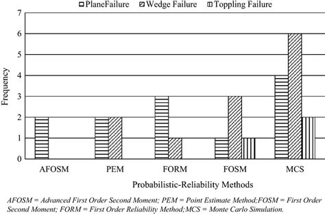 Frequency Histogram Of Probabilistic Reliability Analysis Method For