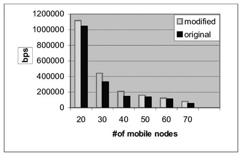 throughput analysis modified algorithm in contrast to original