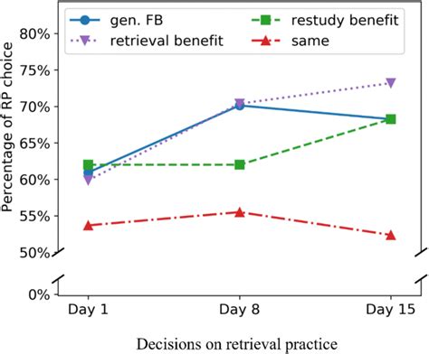 The Percentage Of Retrieval Practice Rp Choice Of Each Participant