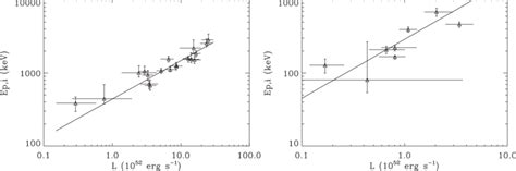 Intrinsic E Pi As A Function Of The 22000 Kev Luminosity For Grbs