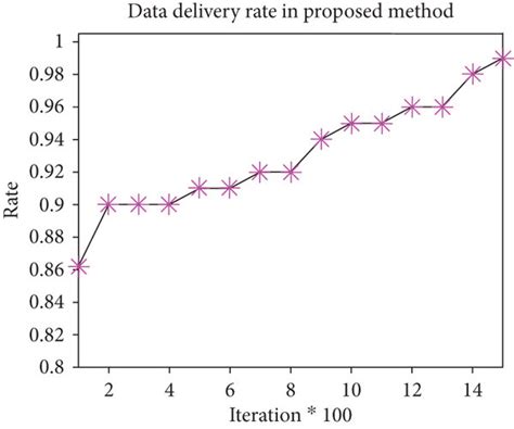 Delivery Rate In The Proposed Method Download Scientific Diagram