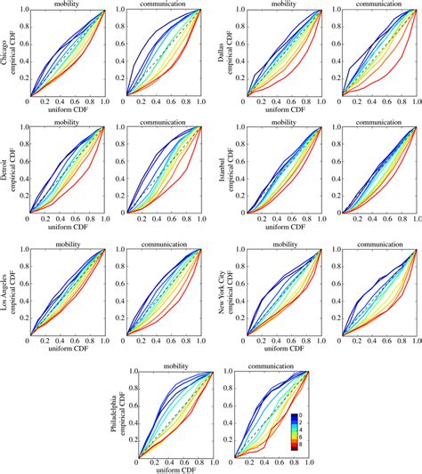 Q Q Quantile Quantile Plots Of The Distributions Of The Source Of Download Scientific Diagram