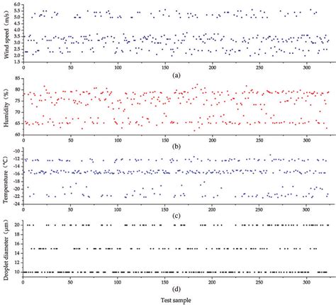 Environmental Factor Data Of Blade Icing A Wind Speed B Humidity Download Scientific
