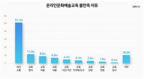 국가승인통계로 살펴본 문화예술교육의 현재 Arte365