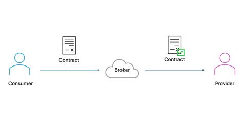 is consumer driven contract testing with pact meant to be this