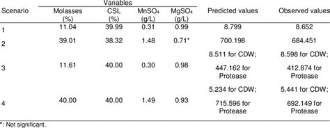 Potential Optimized Values And Simultaneous Optimization Values For