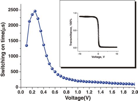Switching On Time Vs Driving Voltage Insertion Hysteresis Free Download Scientific Diagram