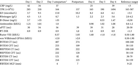 clinical laboratory data variable download scientific diagram