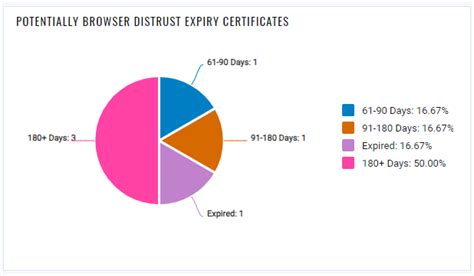 Proactively Addressing Entrust Tls Certificate Issues Qualys