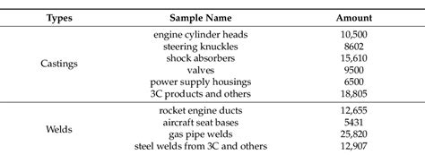 Table 3 From A Variable Attention Nested Unet Network Based Ndt X Ray Image Defect