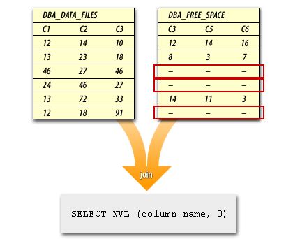 Using Null Value Bif With Oracle Nvl