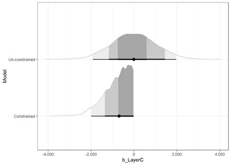order constraints in bayes models with brms r bloggers