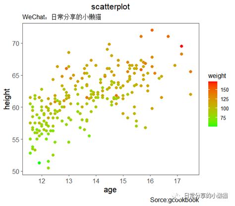 R语言绘图 散点图与回归拟合曲线 墨天轮