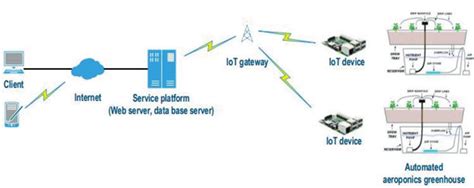 The Automated Greenhouse System Using Iot Technology By Kerns And Lee Download Scientific