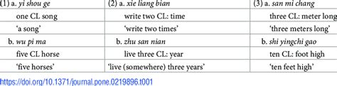 Examples Of Classifiers In Mandarin Chinese Download Scientific Diagram