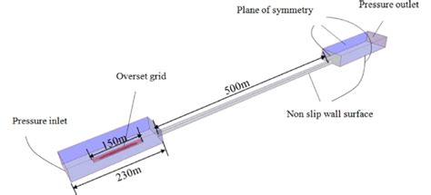 Schematic Diagram Of Calculation Domain And Boundary Condition Settings