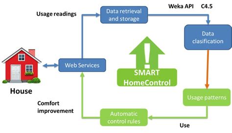 What Powers Smart Home Automation Guide To How It Works
