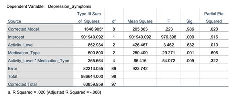 Solved Refer To The SPSS Output Below Illustrating The Chegg Com