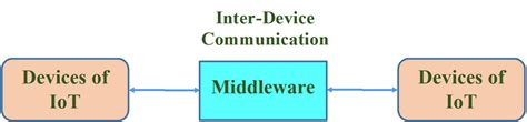 role of middleware in iot download scientific diagram