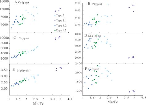 La Icp Ms Data Of Two Nodules Versus The Mn Fe Ratio Download Scientific Diagram