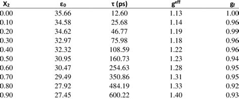 Dielectric Relaxation Data For The Binary Solutions Of Dmf With Tea At Download Scientific