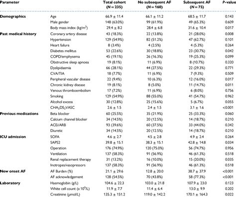 Clinical Characteristics Of Patients With Critical Illness Associated