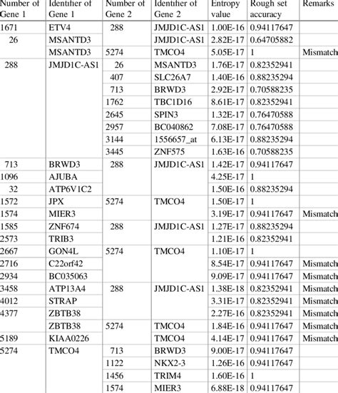 Comparison In Measuring Level And Direction Of Interaction Using Entropy Download Scientific