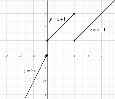 Piecewise Functions Year 11 Advanced Maths
