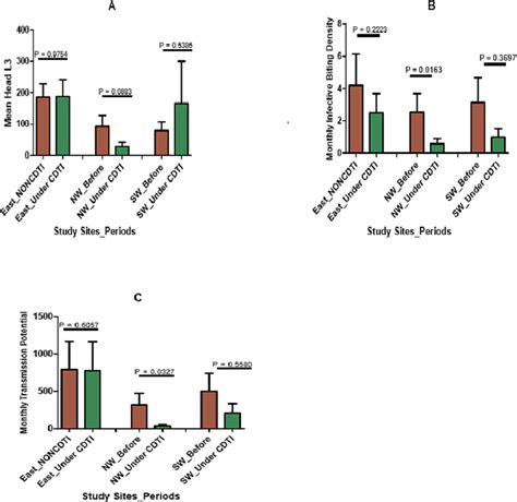 Figure 1 From Impact Of Repeated Mass Ivermectin Administration Using A Community Directed