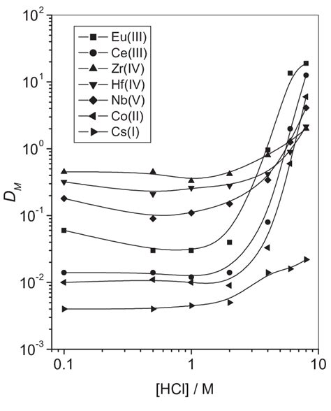 Effect Of Hcl Concentration On Distribution Of Radiotracer Amounts Of