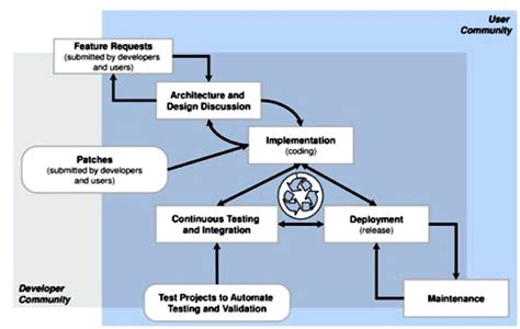 Innovation Through Collaboration Idsa And Open Source International Data Spaces