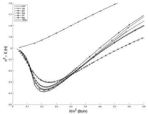 Total Energy As A Function Of Internuclear Distance For Selected States Download Scientific