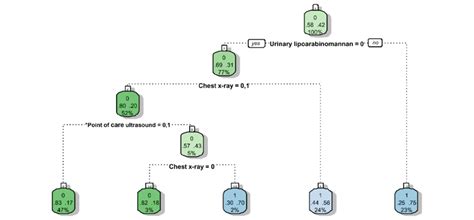 Prediction Tree With Antiretroviral Status Removed For Download Scientific Diagram