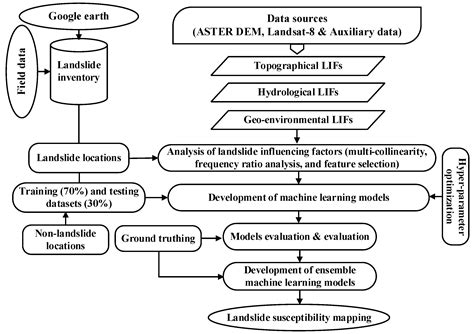 An Ensemble Approach Of Feature Selection And Machine Learning Models
