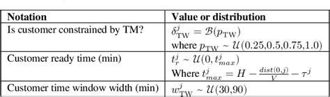 Table 3 From An Auction Based Coordination Strategy For Task Constrained Multi Agent Stochastic
