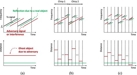 Transmitted Signal And Beat Signal When A Both Victim And Aggressor Use Download Scientific