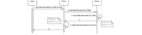 Interaction Between Subsystems For Building A Uiml Description Download Scientific Diagram