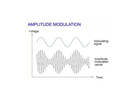 Amplitude Modulation And Fundamentalspptx