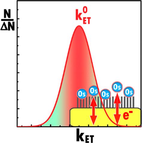 氧化还原终止的自组装硫醇单分子层中电子转移距离的高斯分布 The Journal Of Physical Chemistry C X Mol