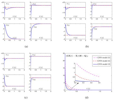 Fixed Time Convergent Gradient Neural Network For Solving Online Sylvester Equation