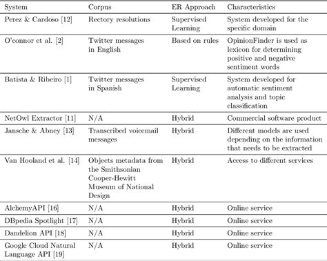 Table 3 From Evaluation Of Entity Recognition Algorithms In Short Texts