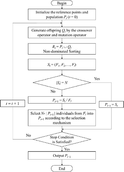 The Main Process Of Nsga Iii Download Scientific Diagram
