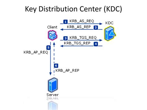 Kerberos Authentication Process In Windows Ppt