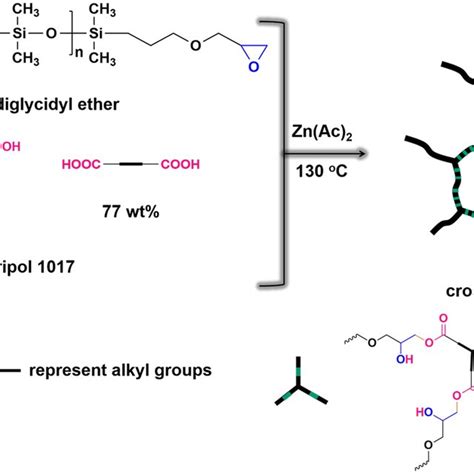 Synthesis Of The Crosslinked Pdms Network Download Scientific Diagram