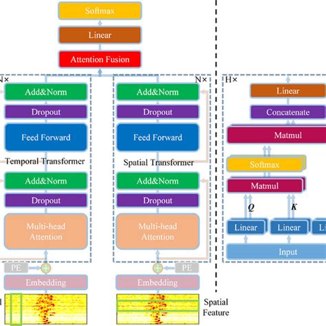Structure Of Tsf Transformer Left And Schematic Overview Of The Download Scientific Diagram
