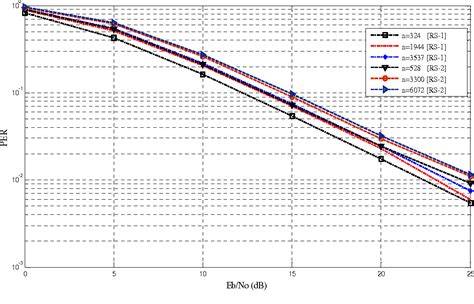 Figure 4 From Interleaved Reed Solomon Codes With Code Rate Switching Over Wireless